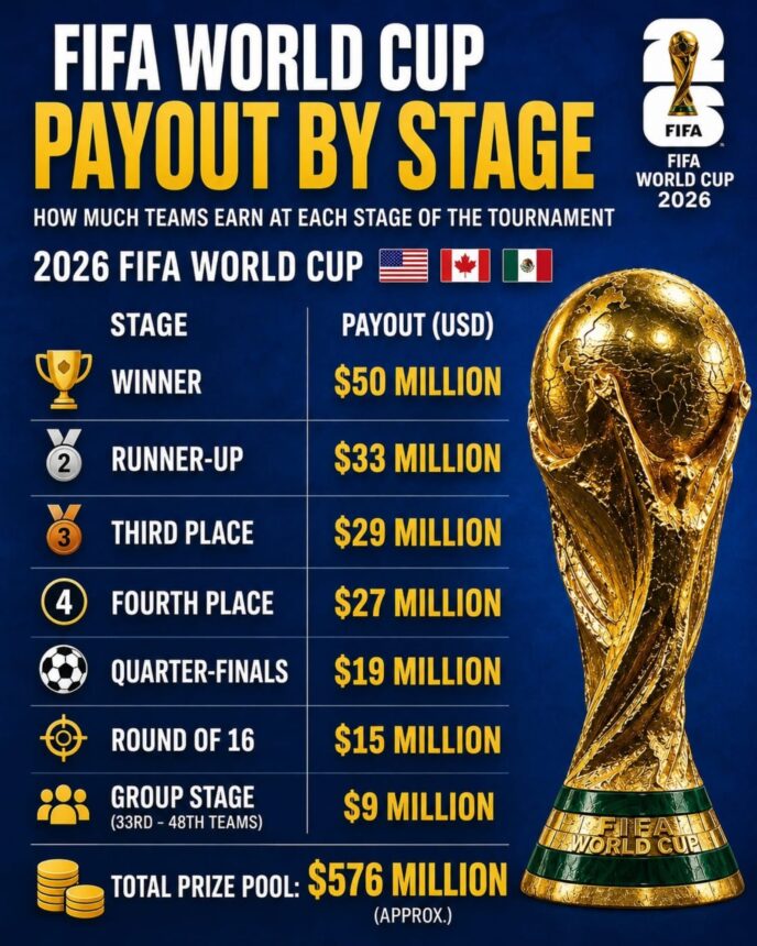 World Cup 2026 Prize Money: Every Team’s Payout by Stage